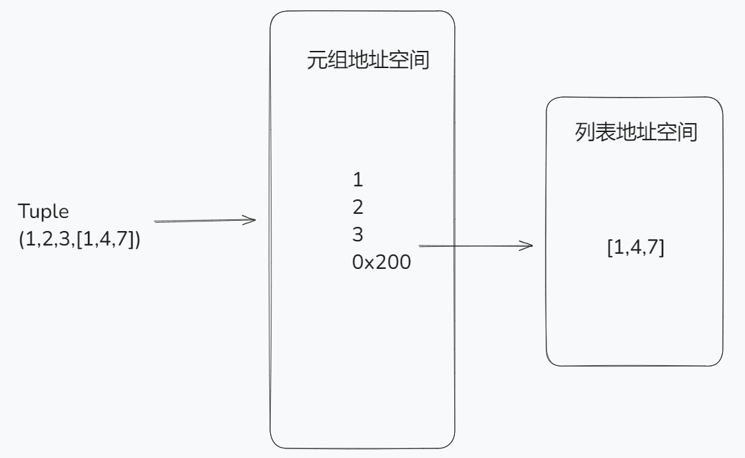 python-flask/03.python数据类型.md at main - python-flask - Gitea: Git with ...